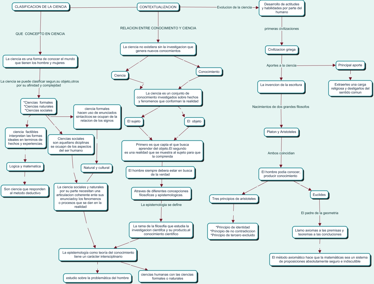 Mapa conceptual de contextualizacion