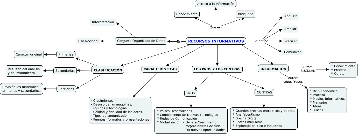MAPA CONCEPTUAL RECURSO INFORMATIVOS