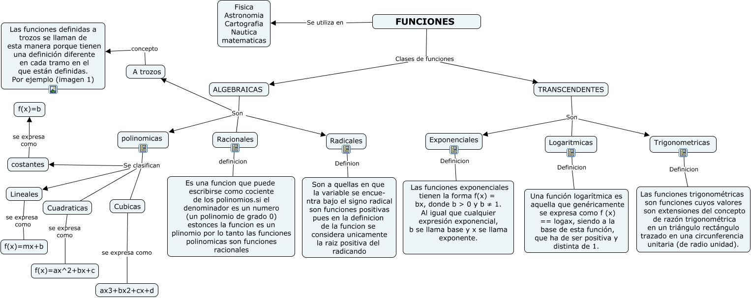 MAPA FUNCIONES MARIA