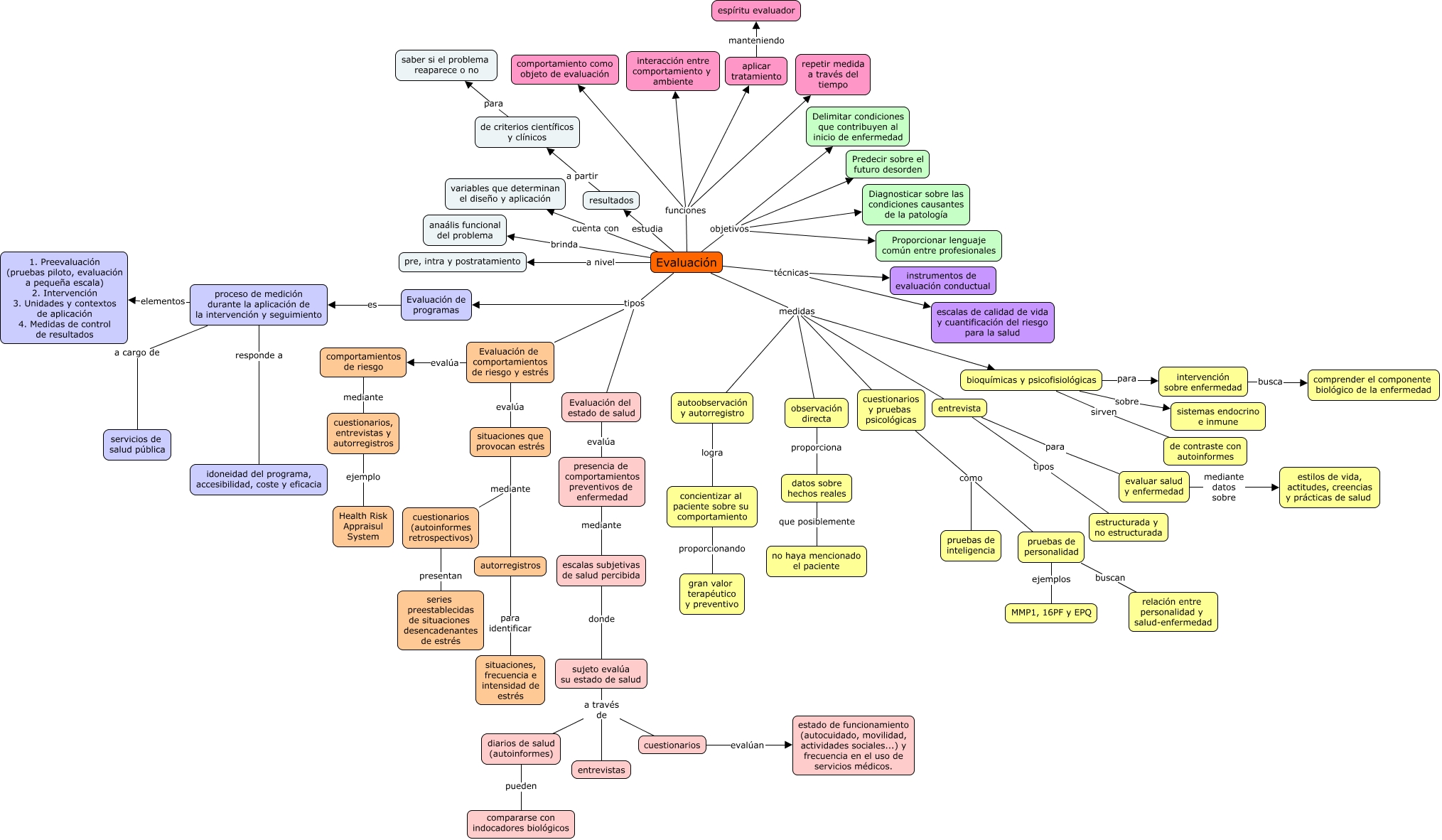 Evaluación e intervención