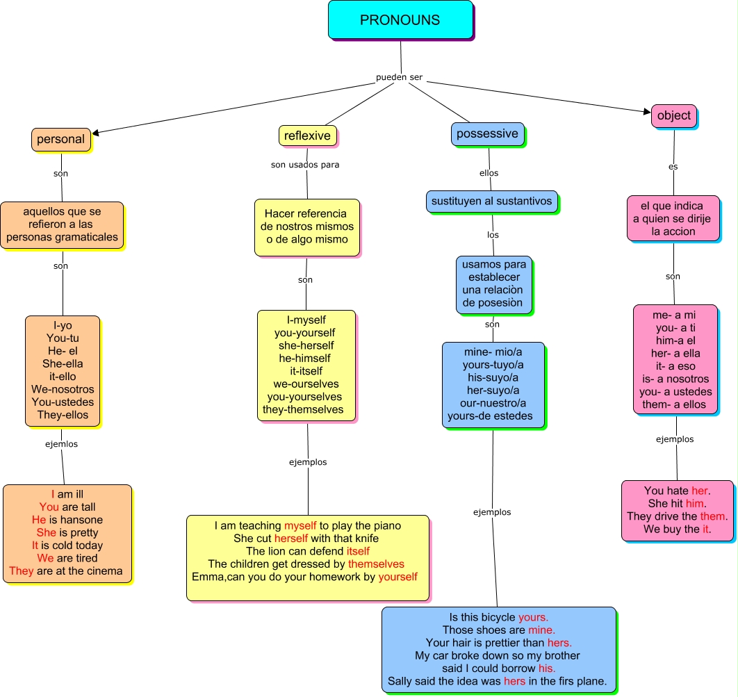 pronouns - cuales son los pronombres