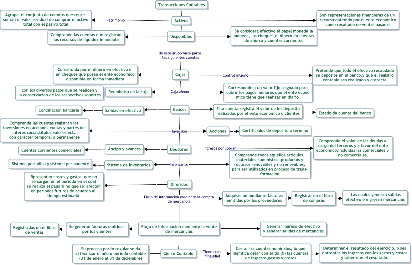 Transacciones contables - que es un cuenta