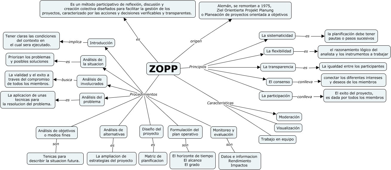 Metodo Zopp - ¿Que es Zopp?