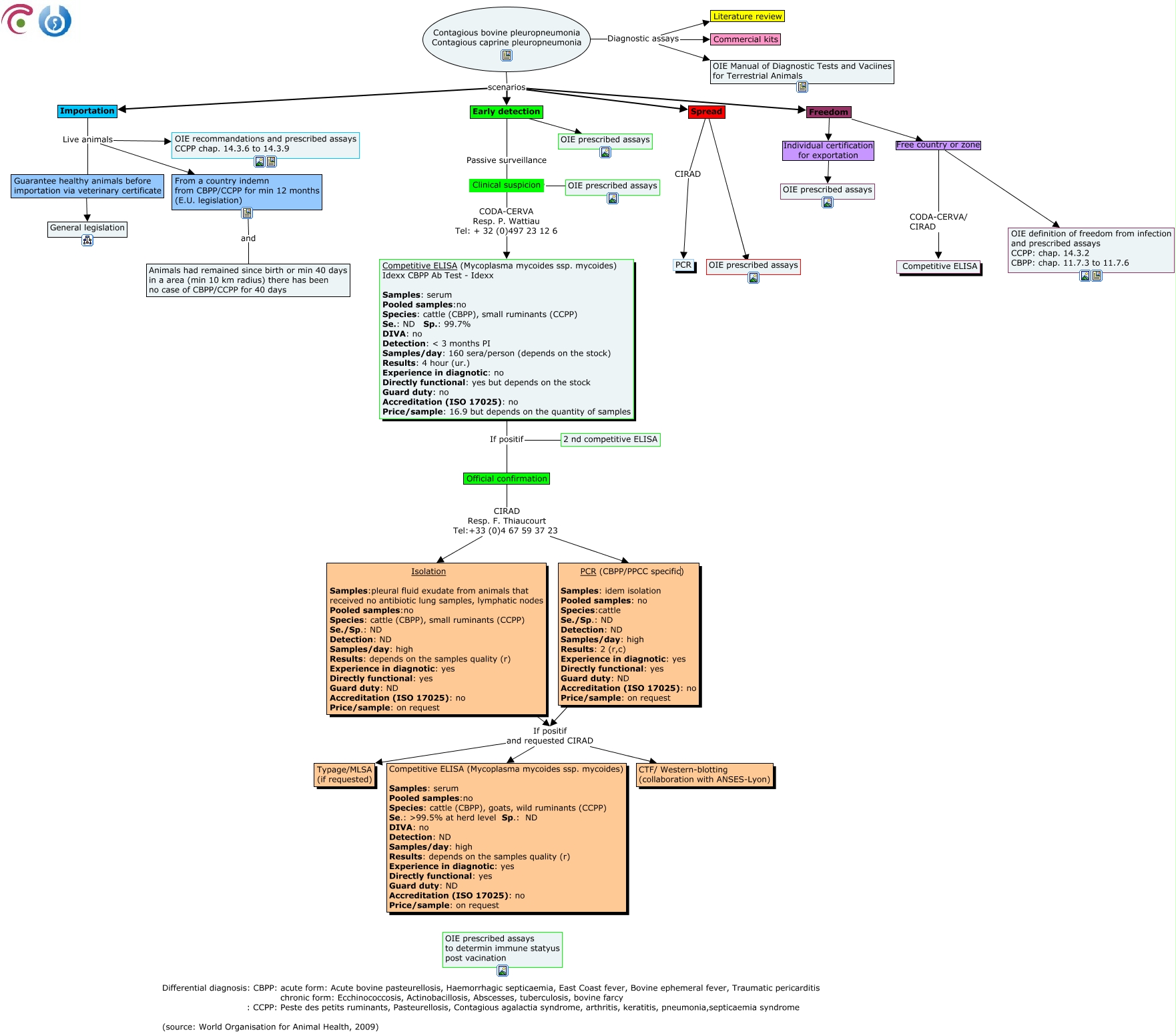 Contagious bovine (CBPP) caprine pleuropneumonia (CCPP)