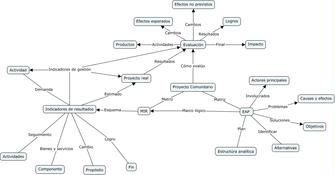 Evaluacion - proyecto