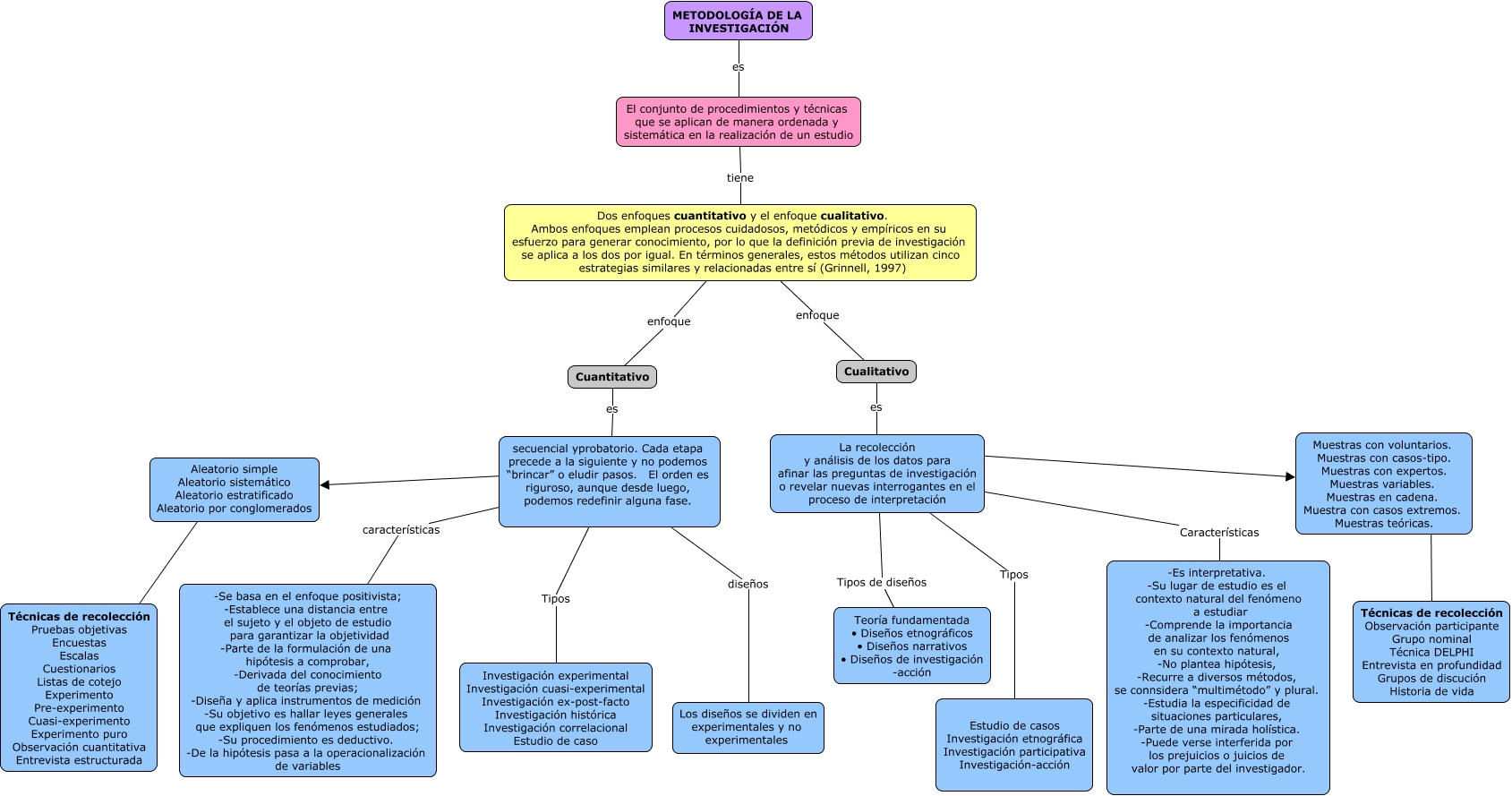 Mapa Conceptual - Metodología de Investigación