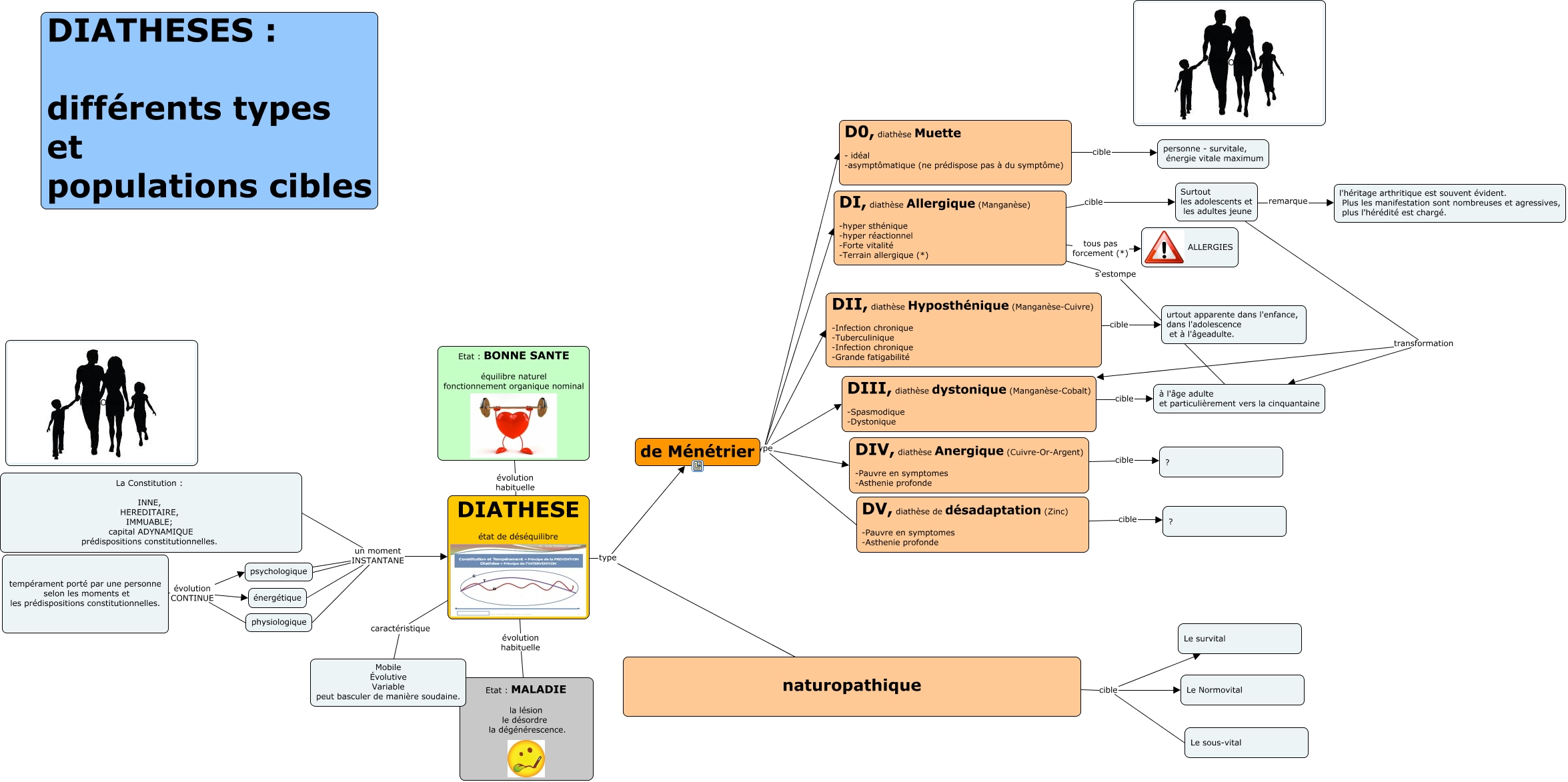 diatheses-types-cibles