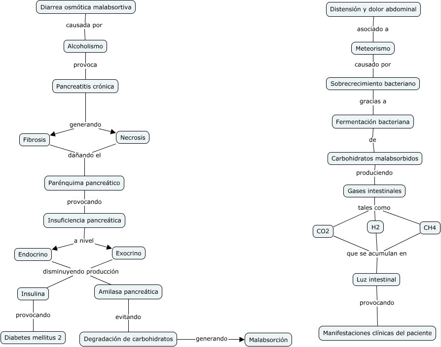 Sindrome de malabsorcion