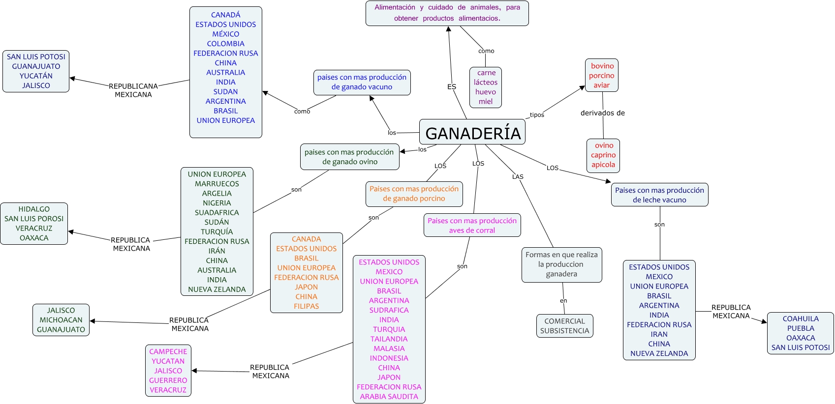 GANADERIA