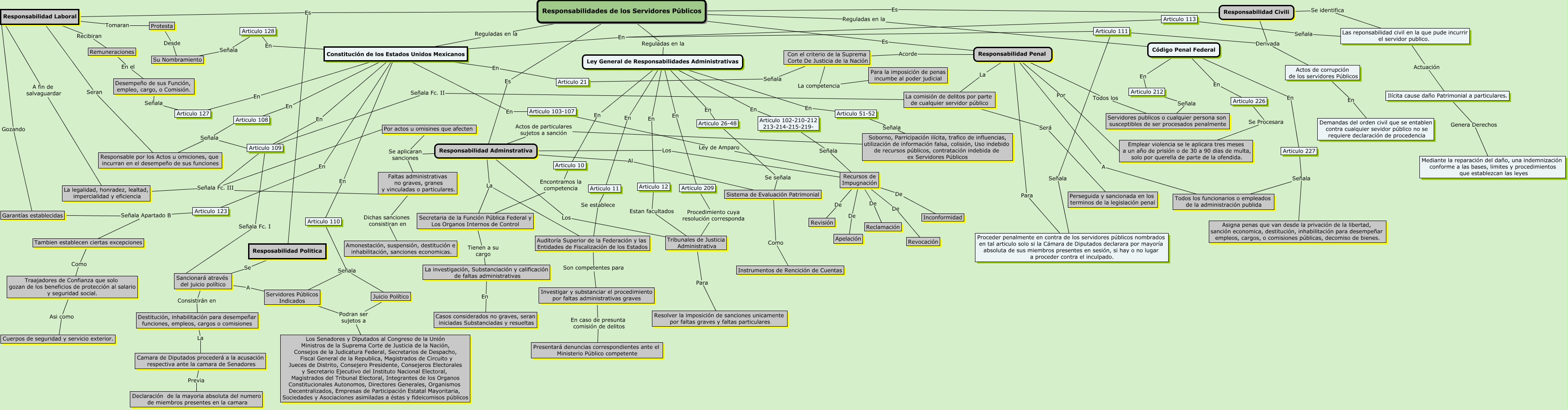 Responsabilidades de los servidores públicos