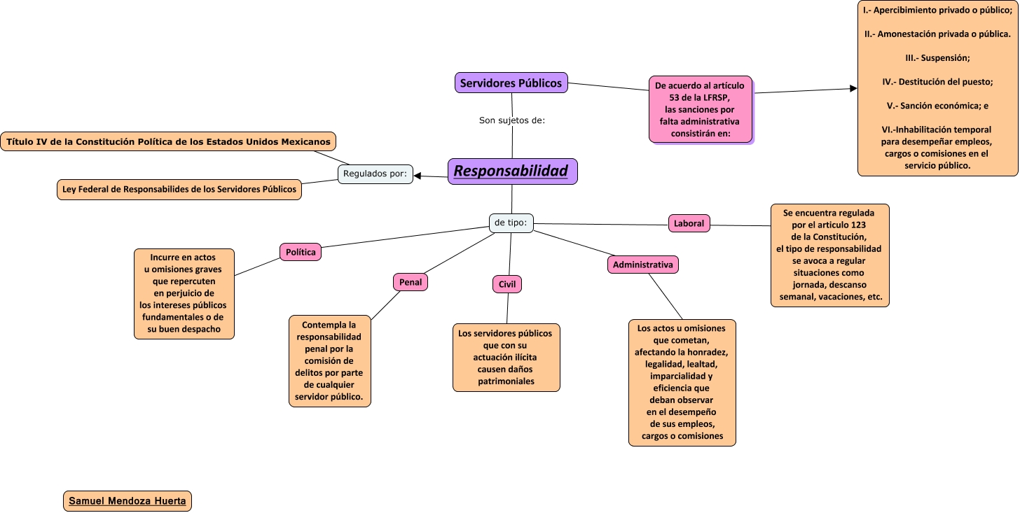 La Responsabilidad de los Servidores Públicos