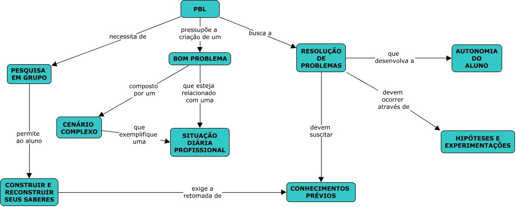 PBL - Como promover a aprendizagem ativa a partir da metodologia PBL?