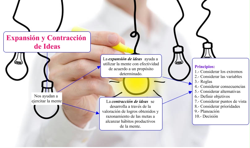expansion y contraccion de ideas