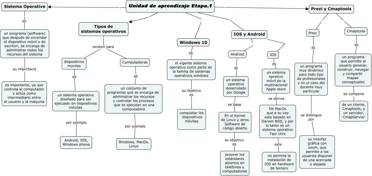 Unidad de Aprendizaje Etapa.1 - ¿Qué aprendimos en la Etapa 1?