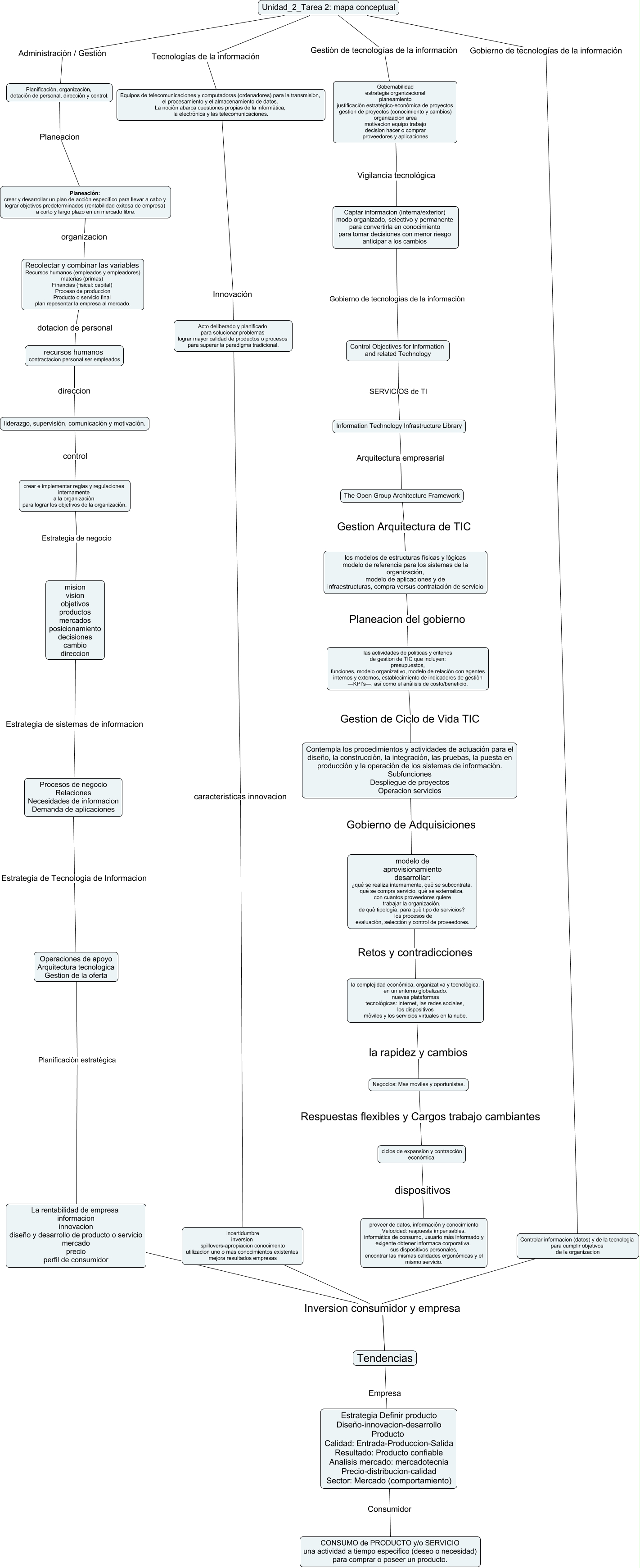 Unidad_2_Tarea_2_Mapa_Conceptual - mapa
