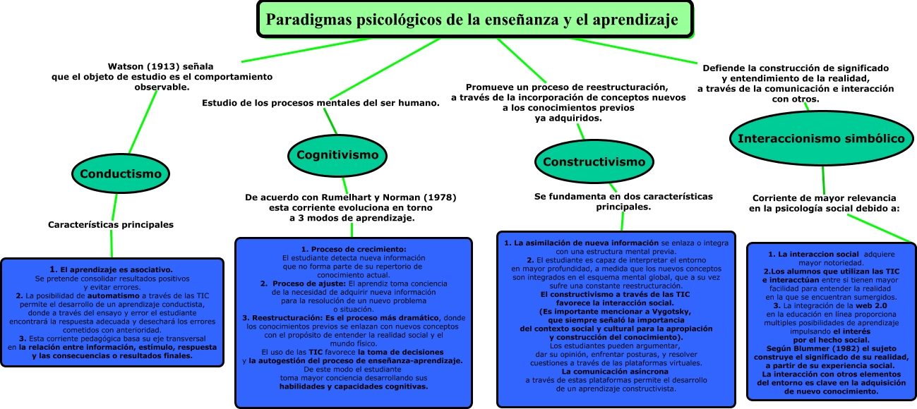 Paradigmas psicológicos