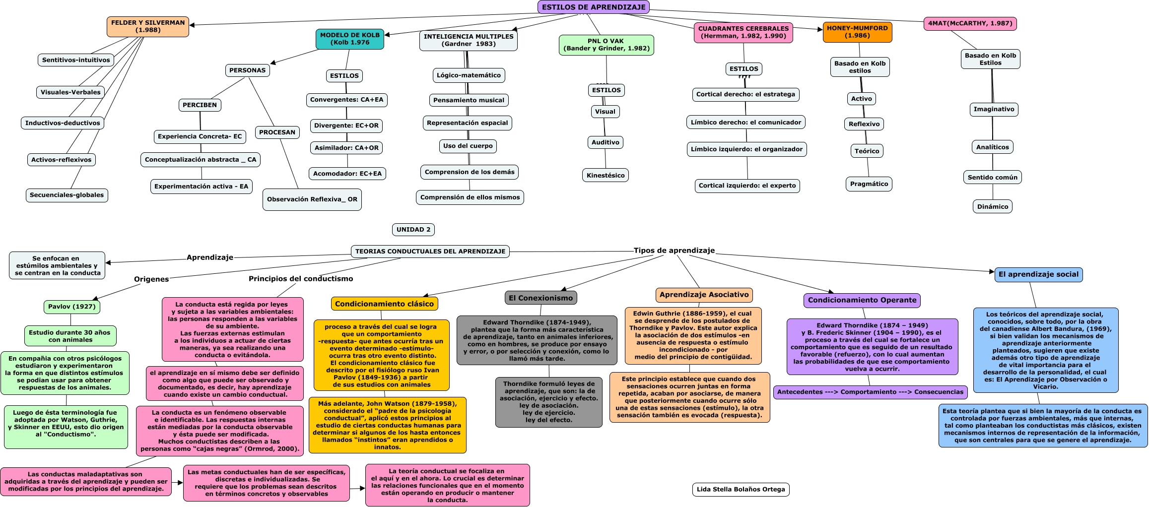 Estilos de aprendizaje