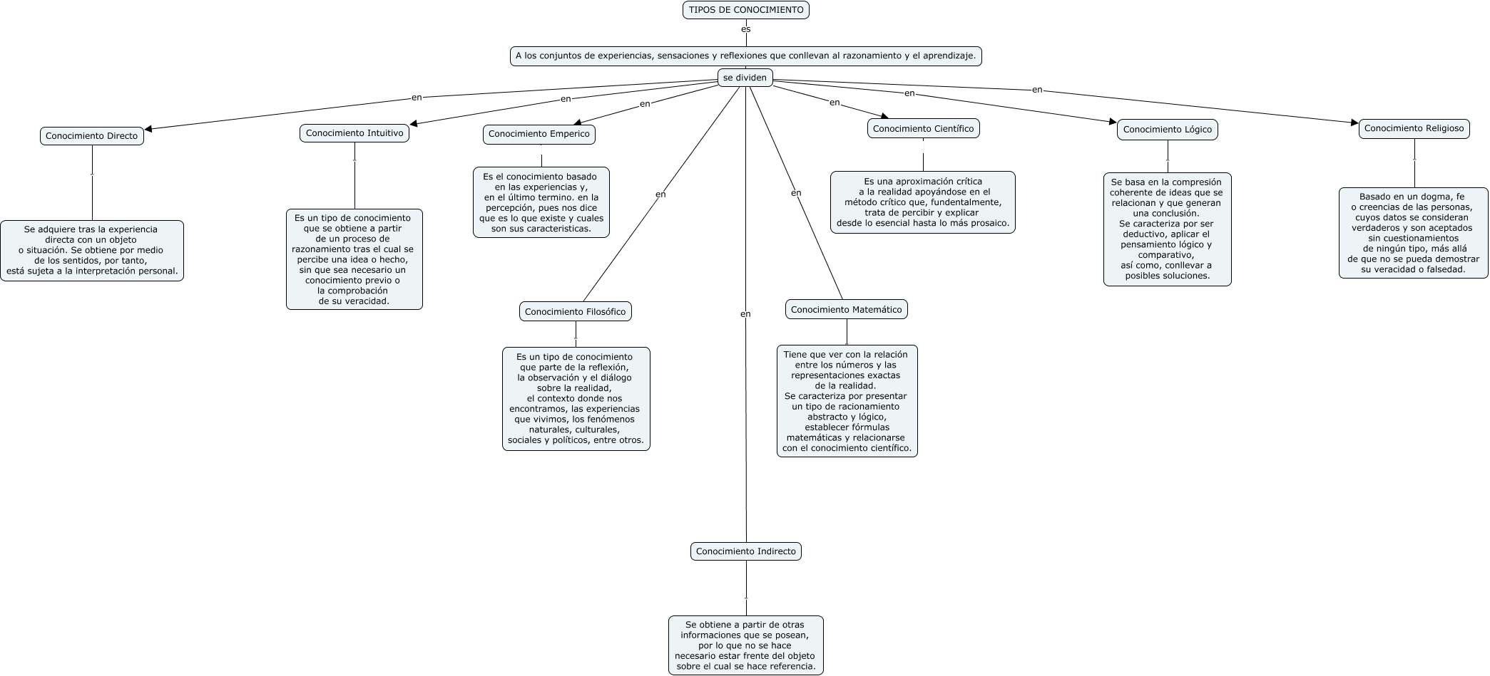 TIPOS DE CONOCIMIENTOS - Clasificación