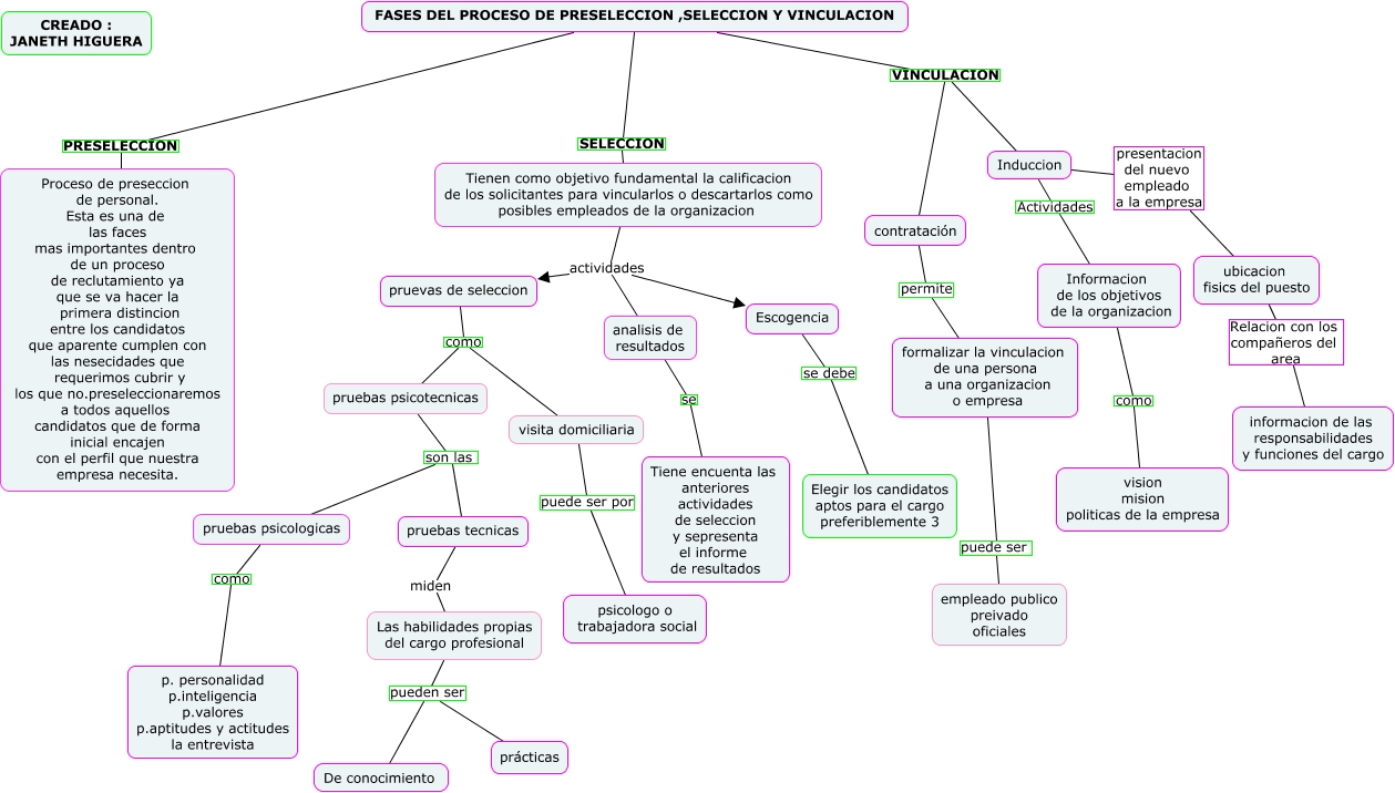 mapa conceptual - preseccion ,seleccion y vinculacion