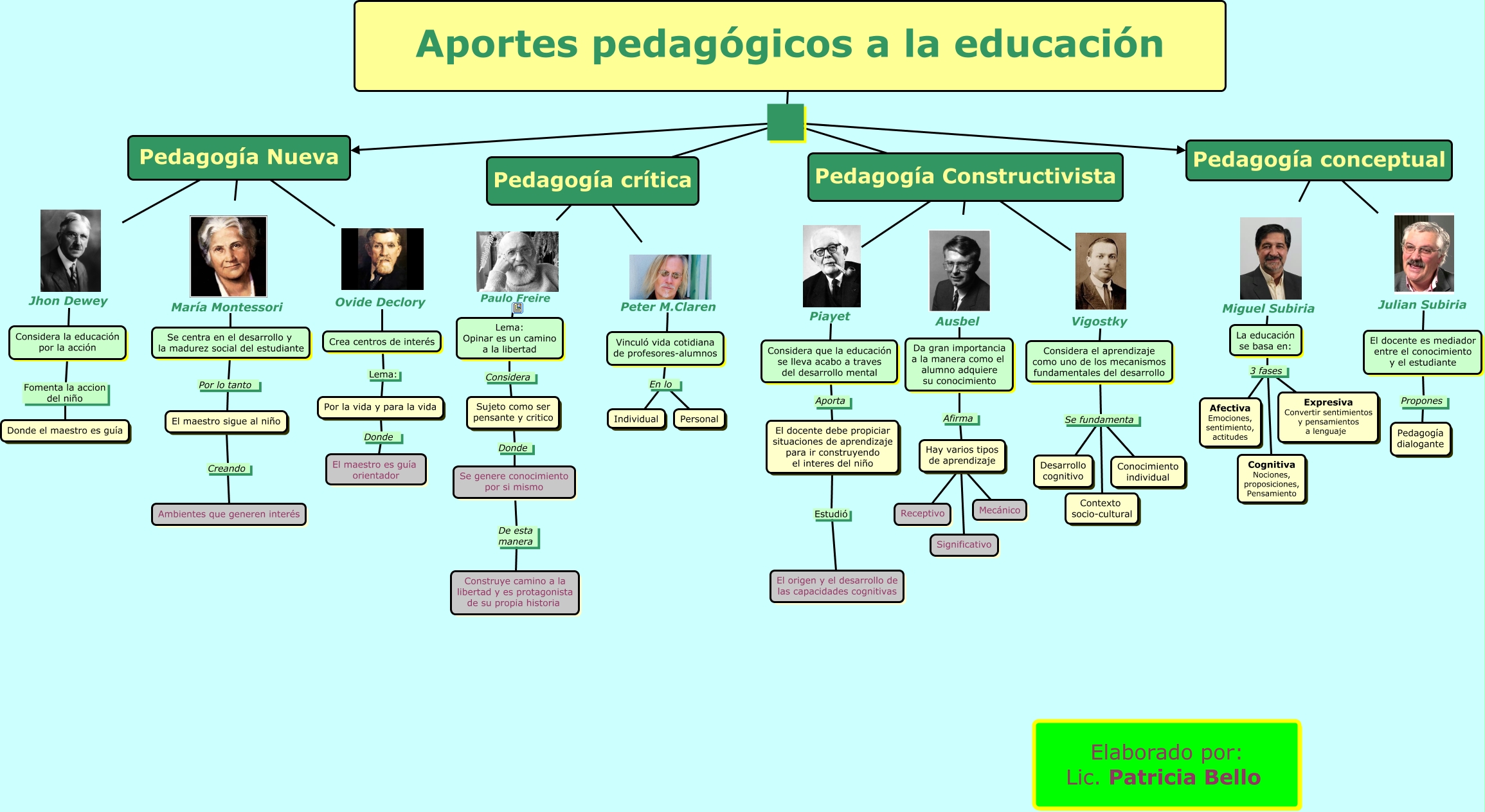 Pedagogia-mapa