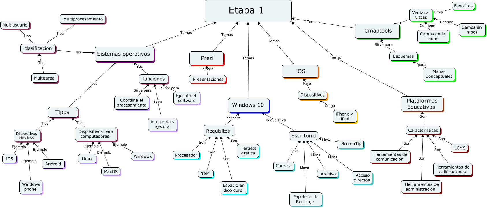 Cmaptools_Etapa1