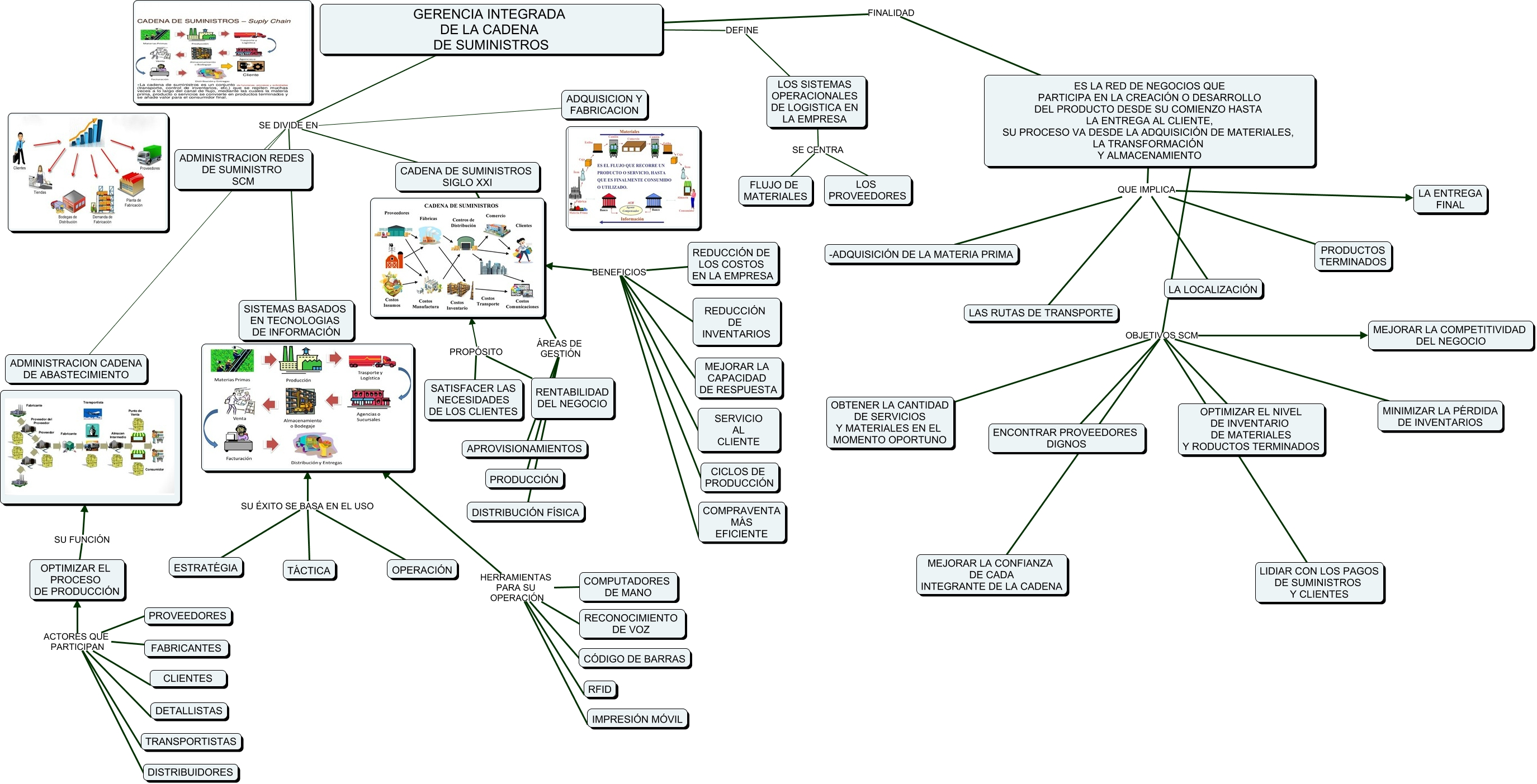 GERENCIA INTEGRADA DE LA CADENA DE SUMINISTROS