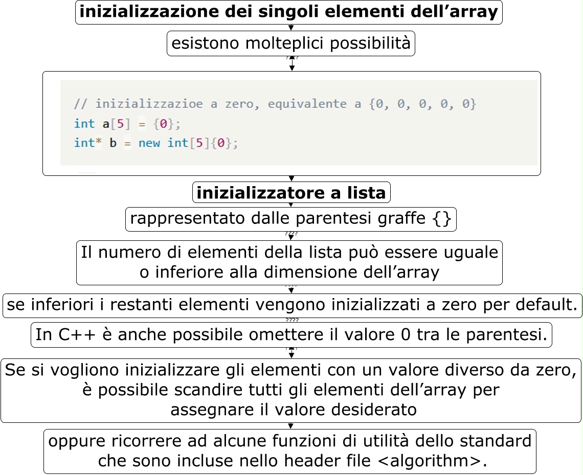 informatica array C++ 2 4