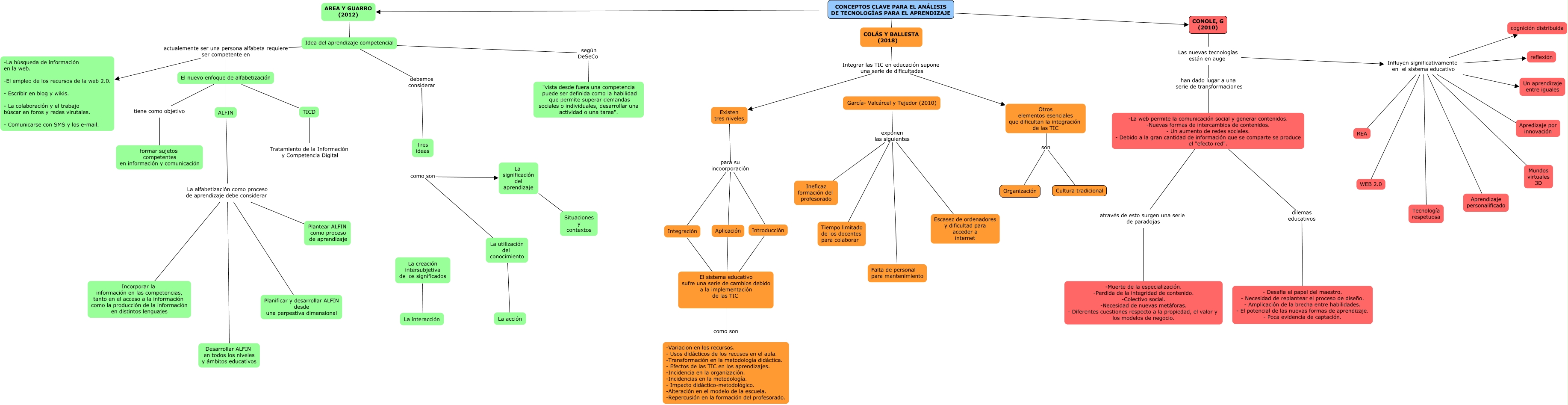 Mapa conceptual conceptos claves