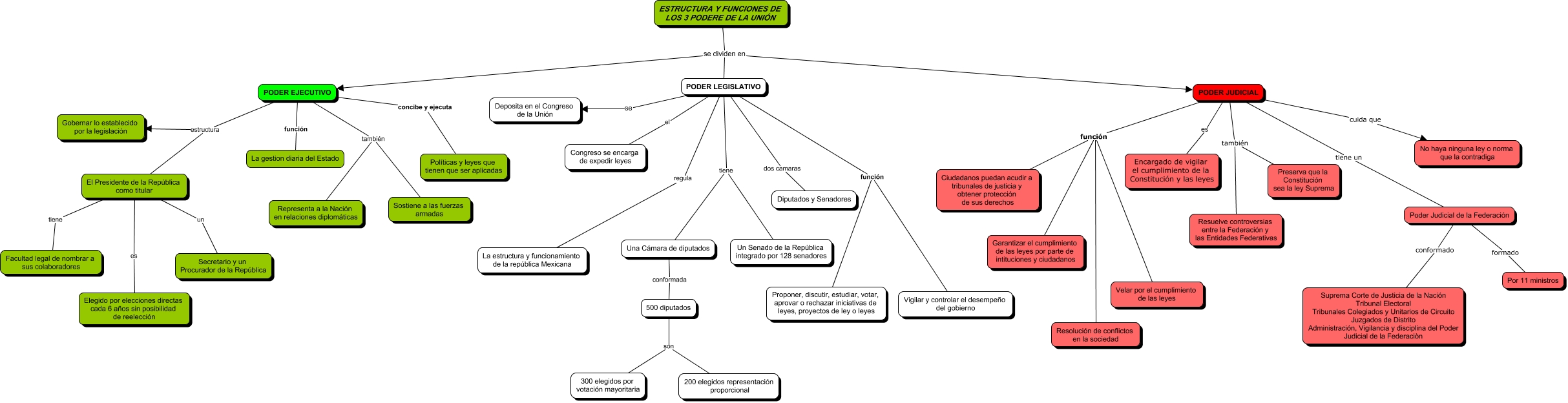 ESTRUCTURA Y FUNCIONES DE LOS 3 PODERES DE LA UNIÓN