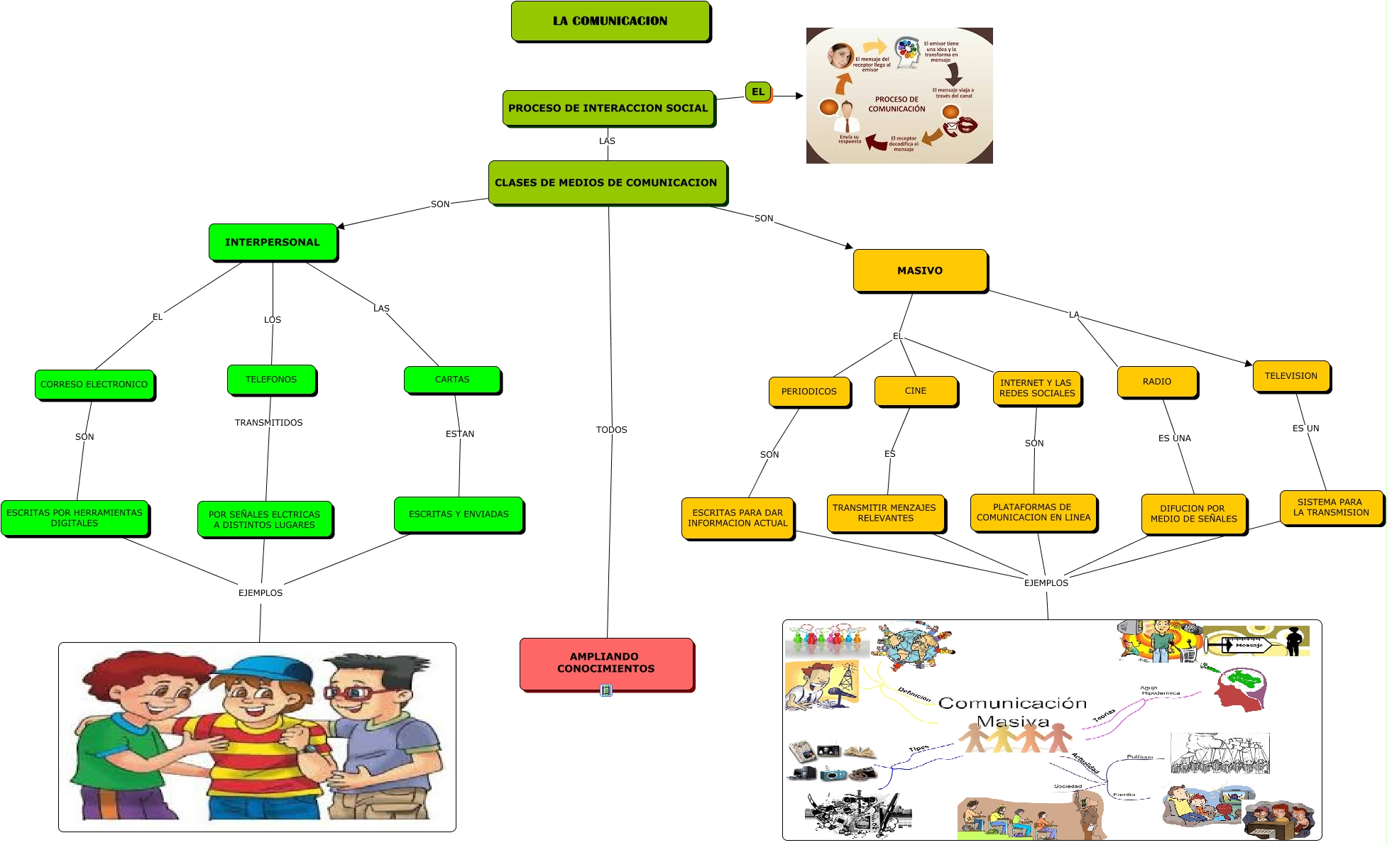 LOS MEDIOS DE COMUNICACION - Que es un mapa mental