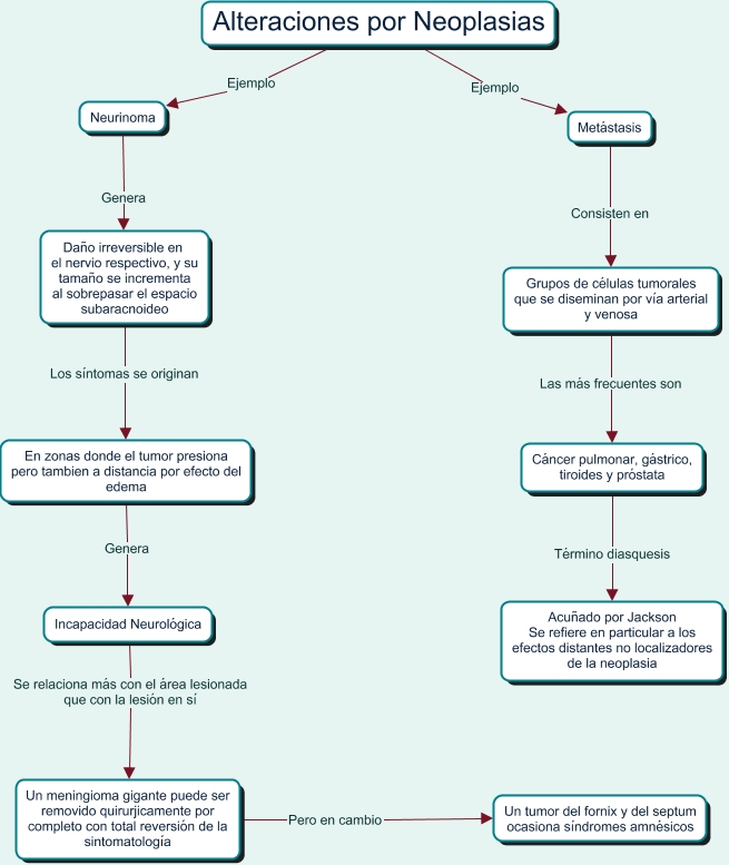 Alteraciones por Neoplasias