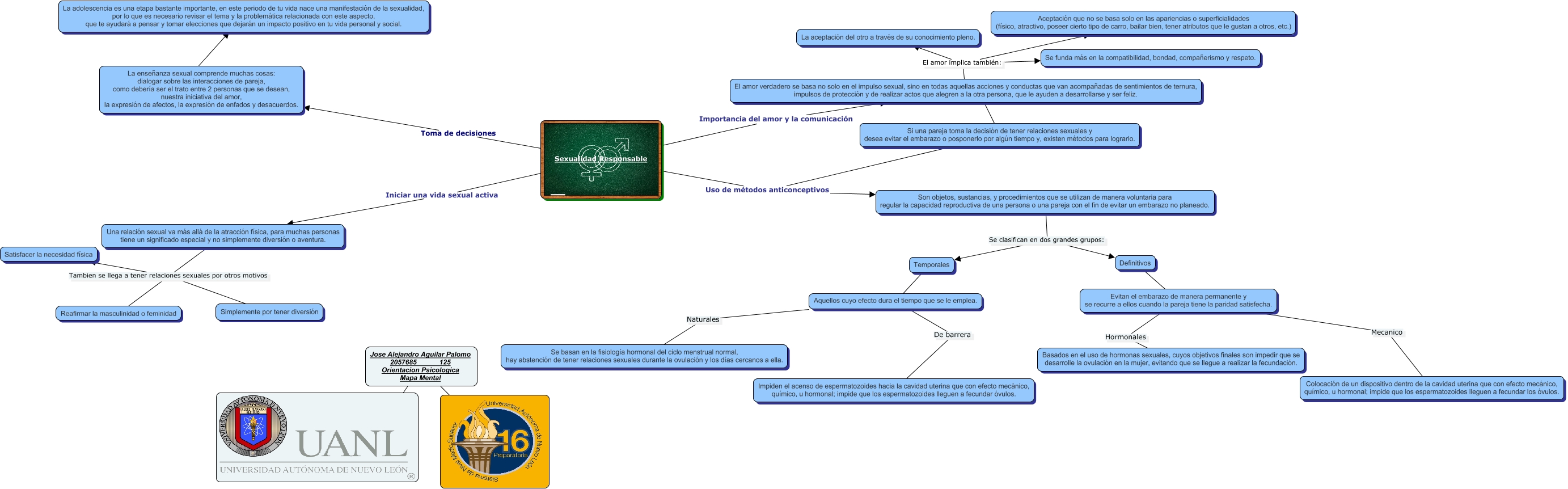 Mapa mental sexualidad