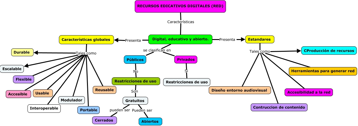 RECURSO EDUCATIVOS DIGITALES - QUE ES SON RED