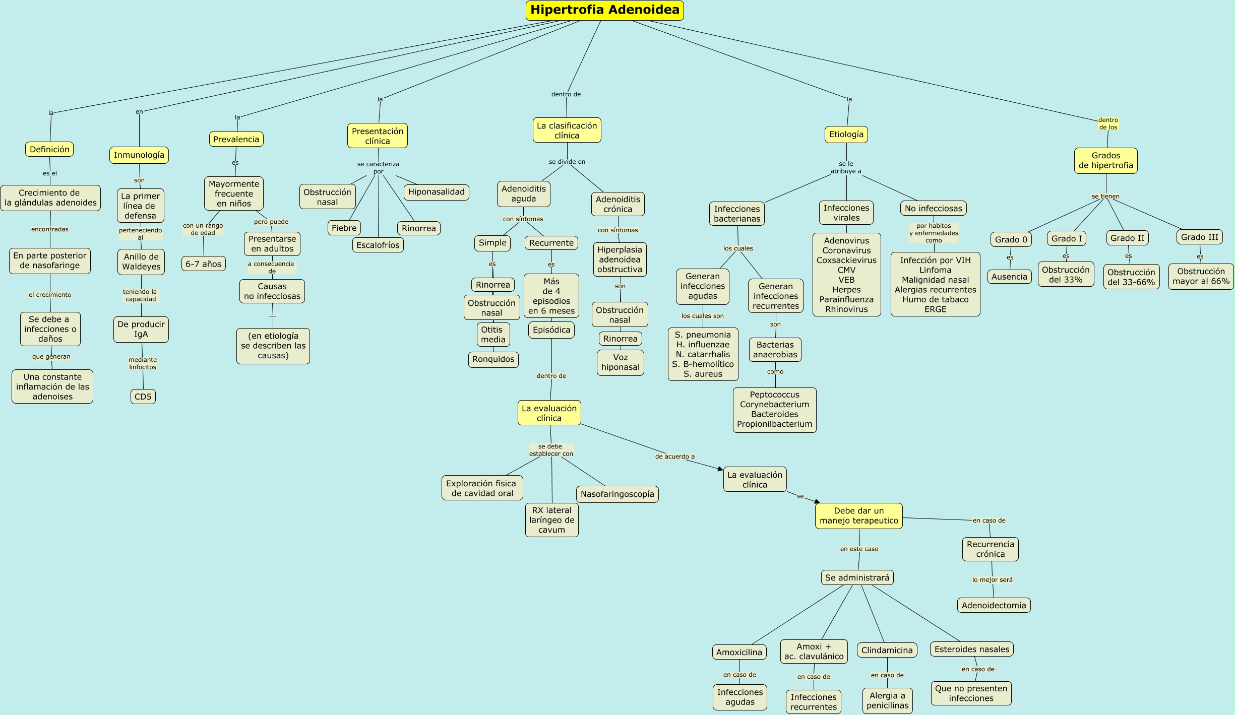 Hipertrofia adenoidea