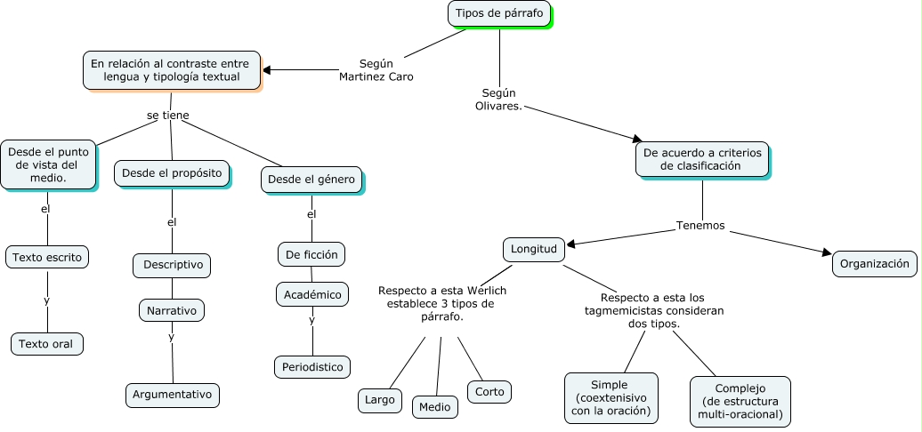 Estructura de un párrafo