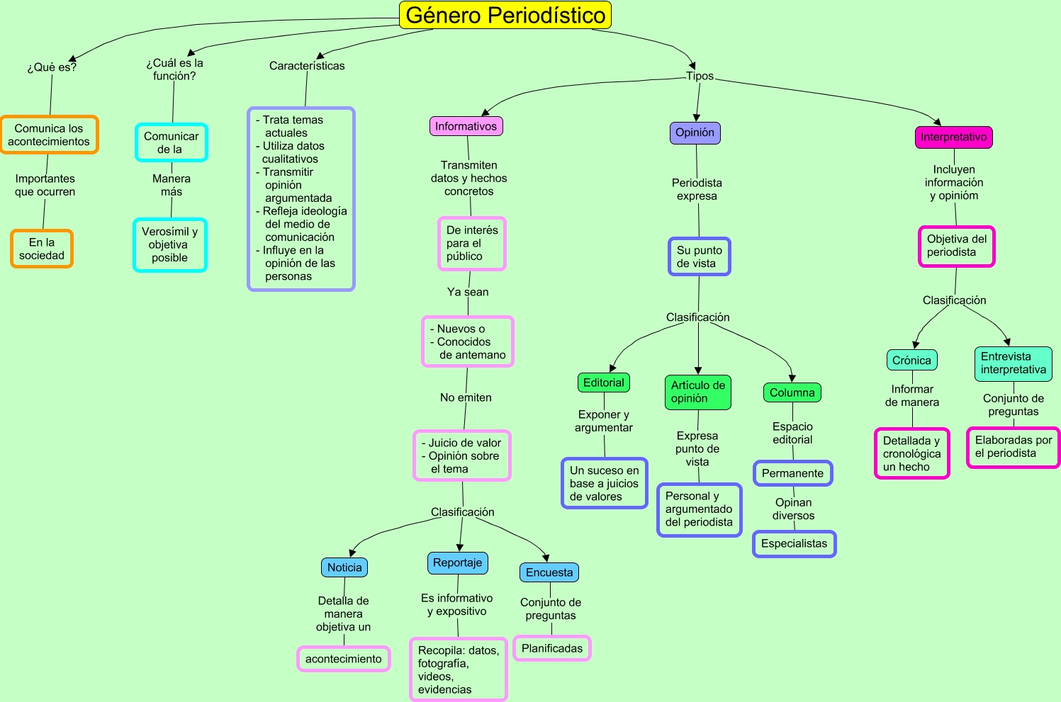 GÉNERO_PERIODÍSTICO