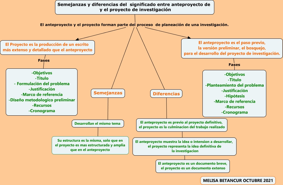 proyecto y anteproyecto