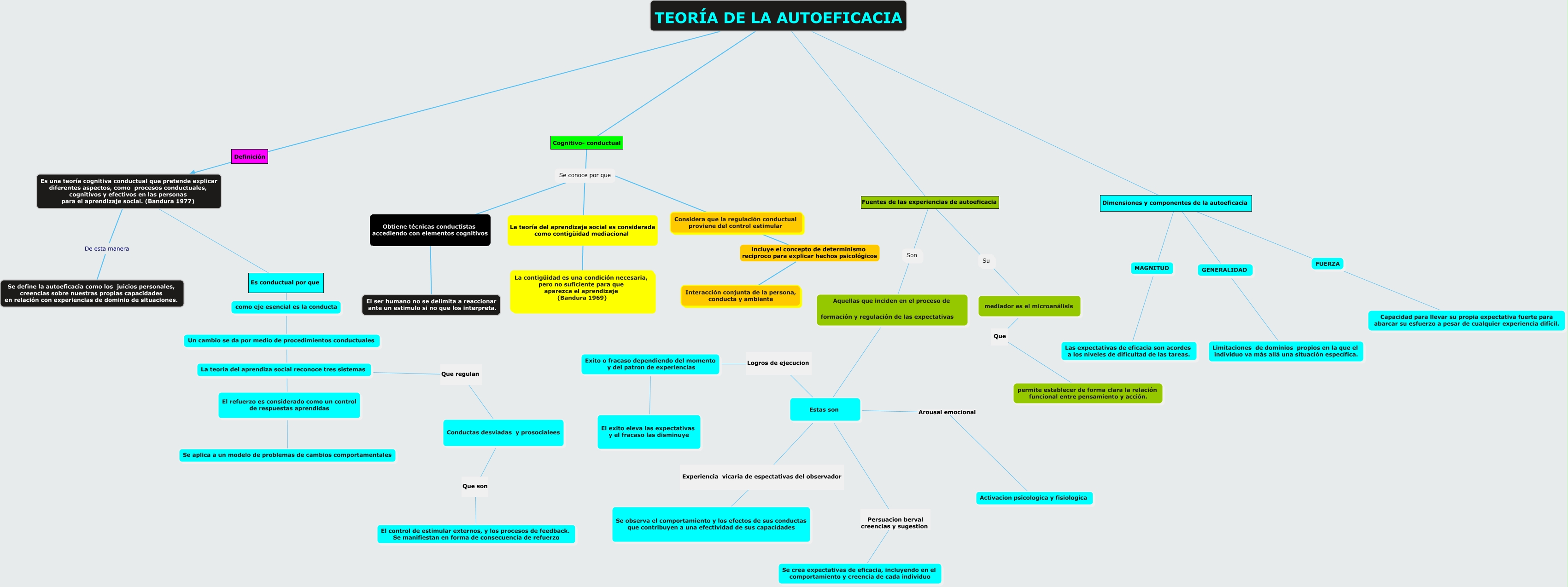 teoria de la autoeficacia