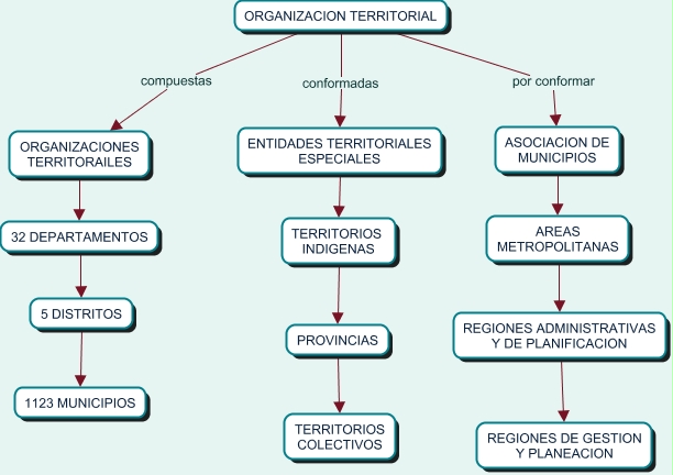 Organizacion Territorial