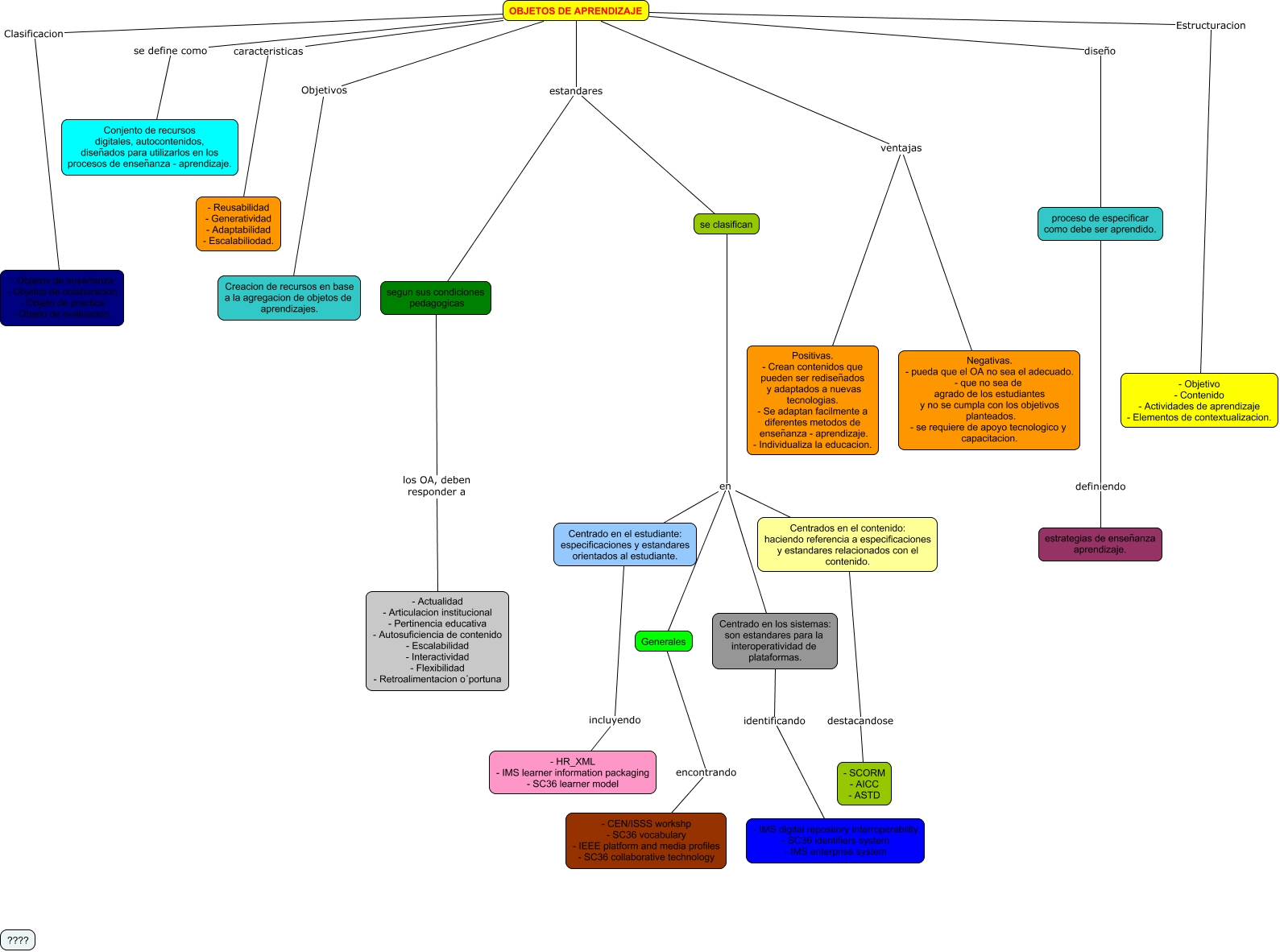 MAPA CONCEPTUAL DE OVA