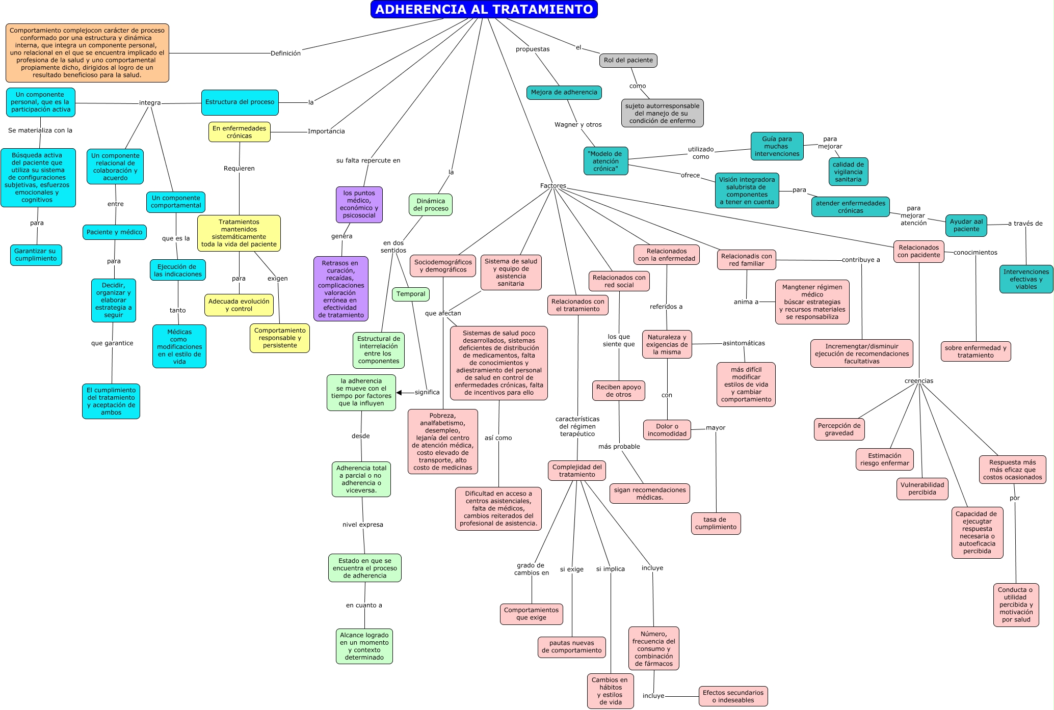 Adherencia al tratamiento - ¿Qué es la adherencia al tratamiento?