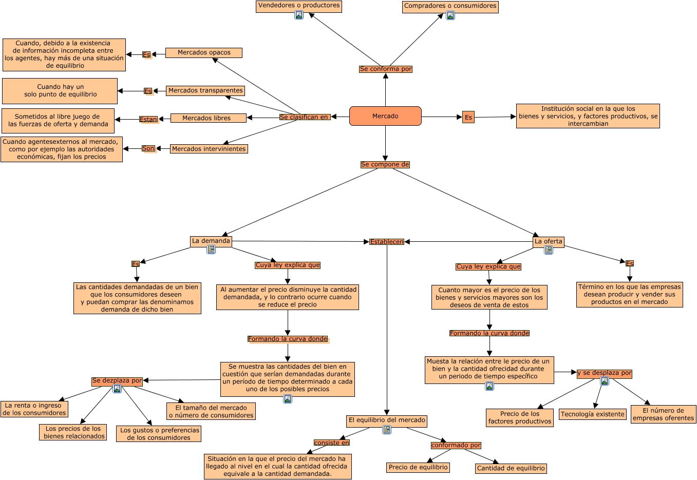 El mercado