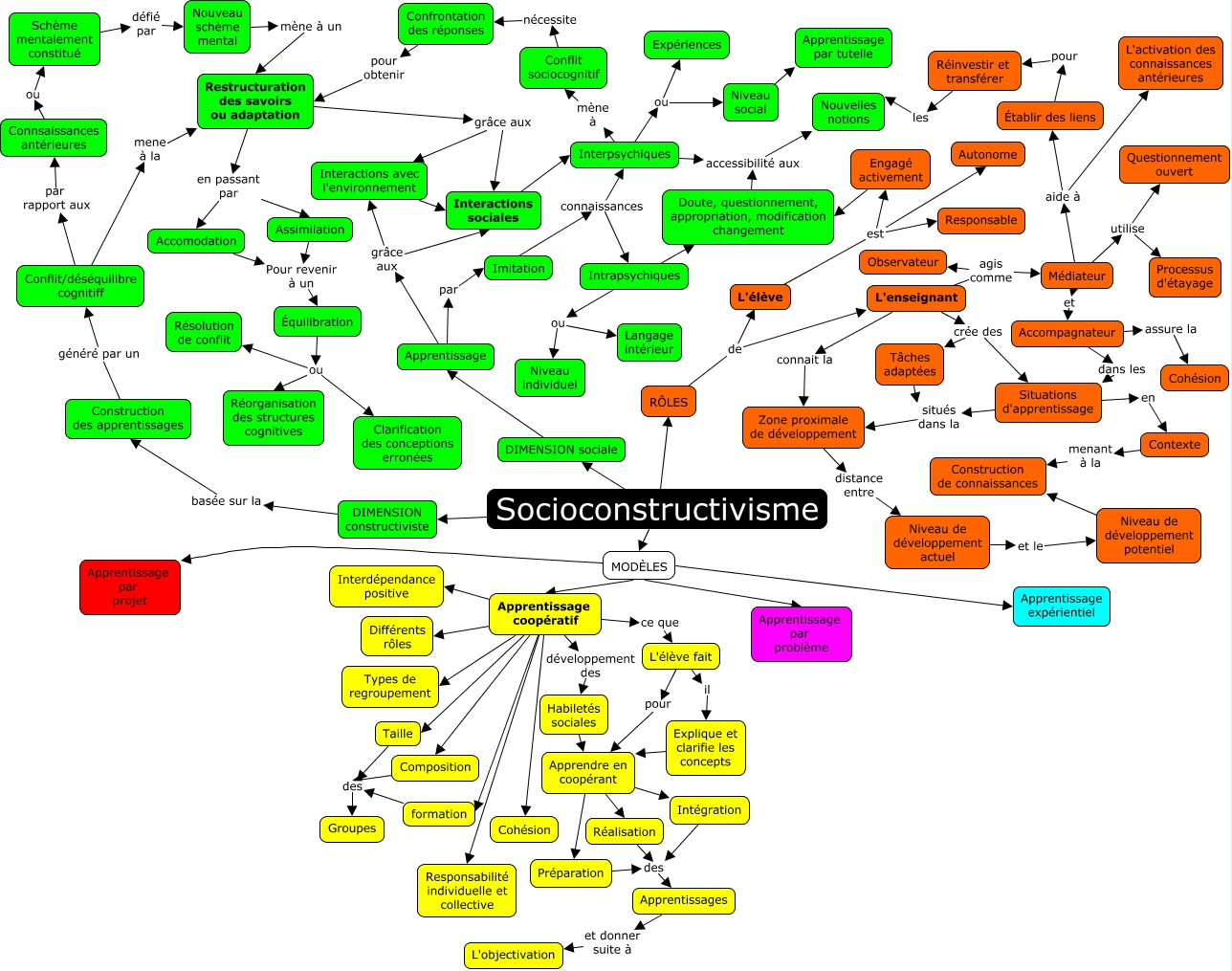 socioconstructivisme