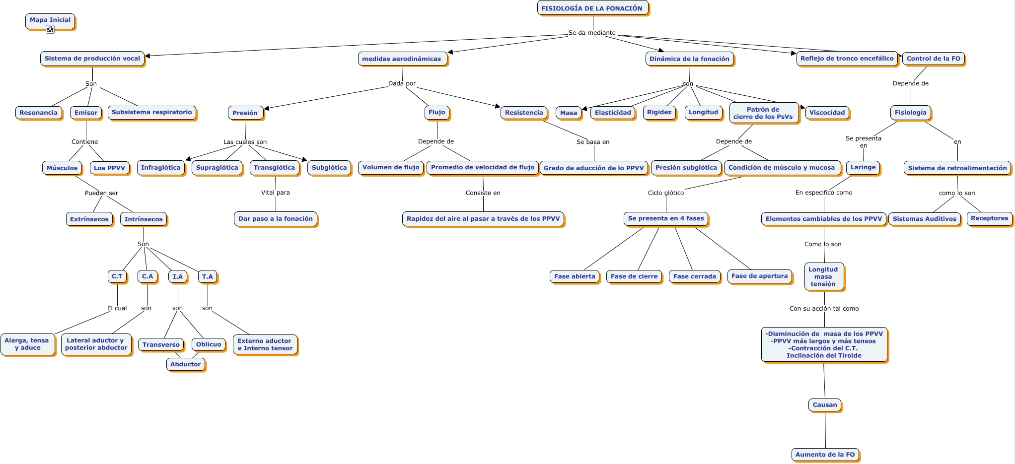 Fisiología de la fonación