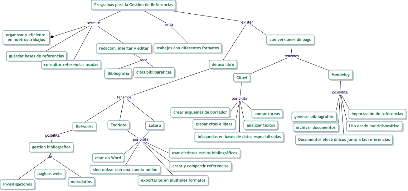 Gestores de Referencias