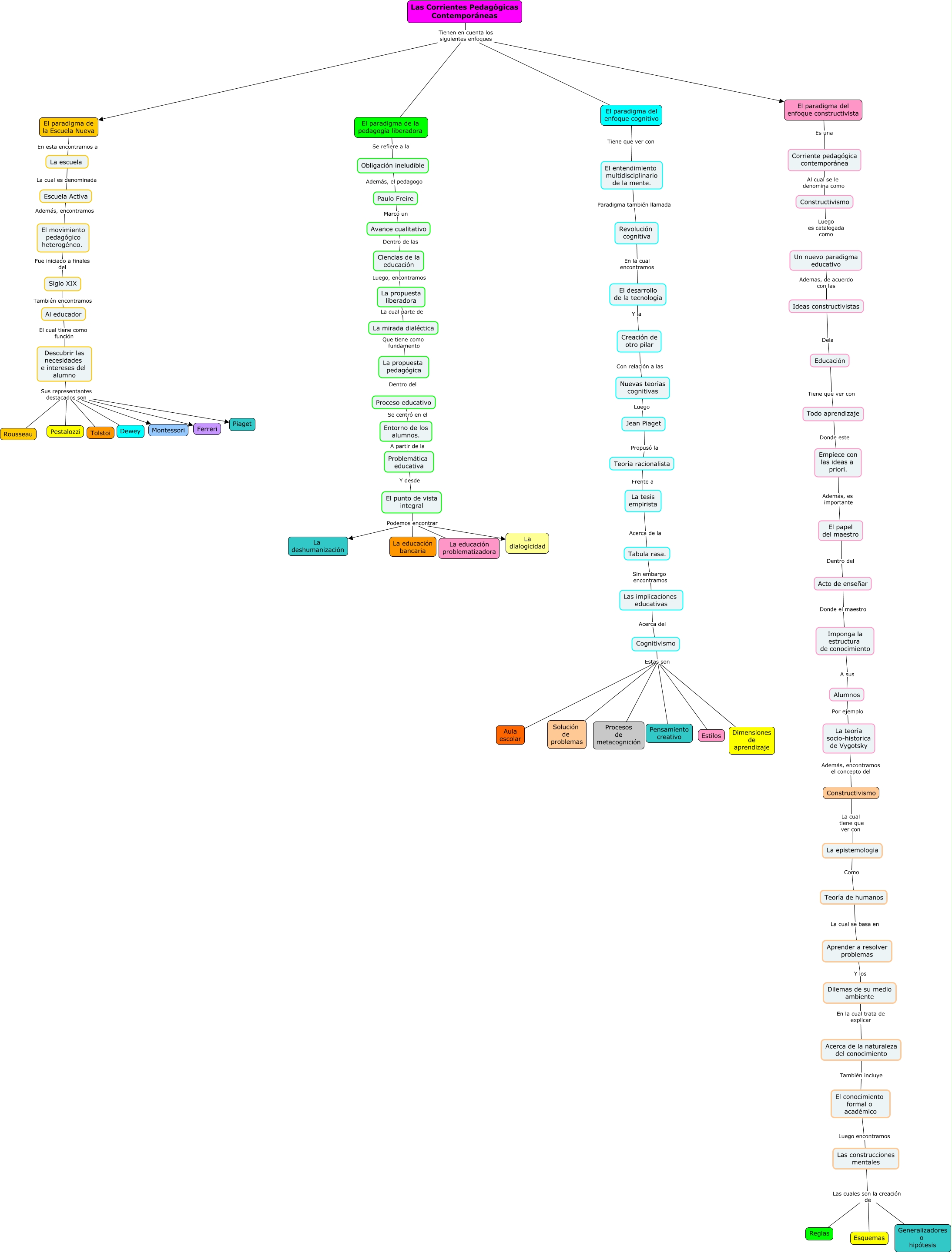 Corrientes Pedagógicas Contemporáneas
