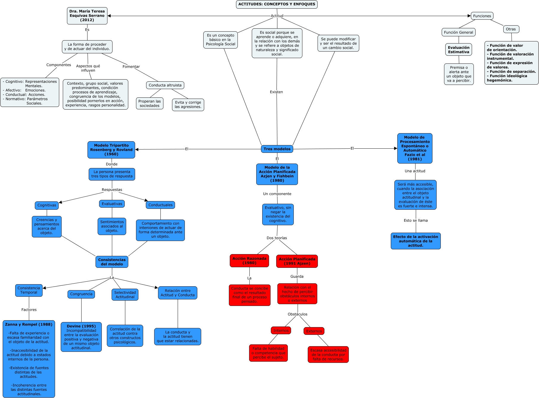 ACTITUDES CONCEPTOS Y ENFOQUES
