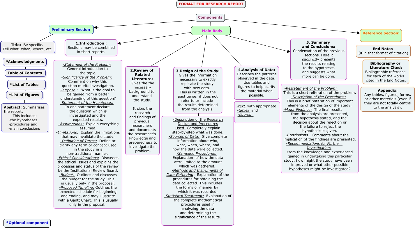 format for research report - format for writing a research report