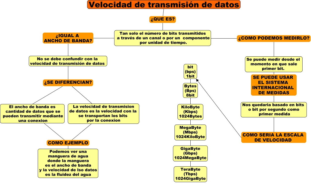 actividad2Redes - que es la velocidad de transmision de datos