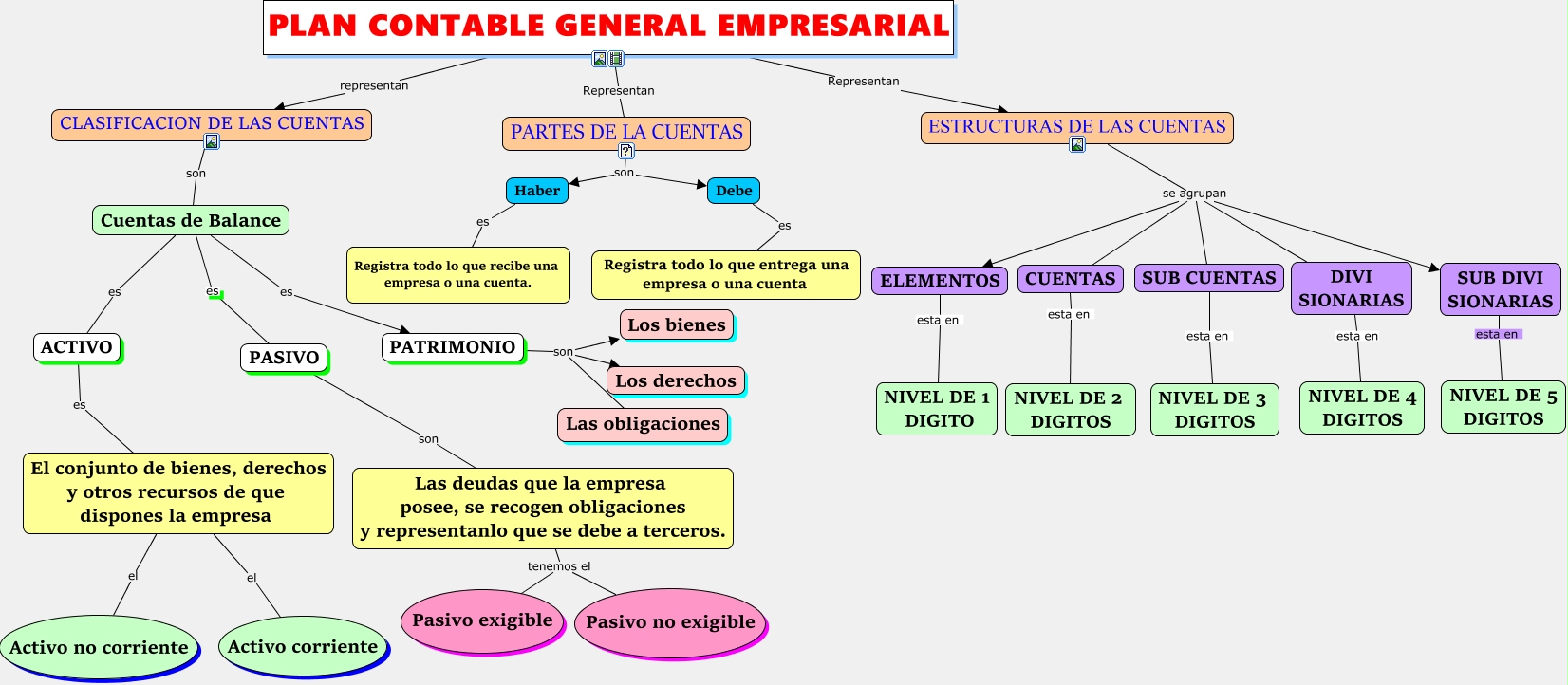 PLAN CONTABLE GENERAL EMPRESARIAL-YAJAIRA SOTO